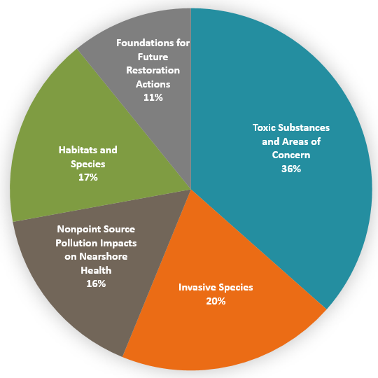 Funding | Great Lakes Restoration Initiative